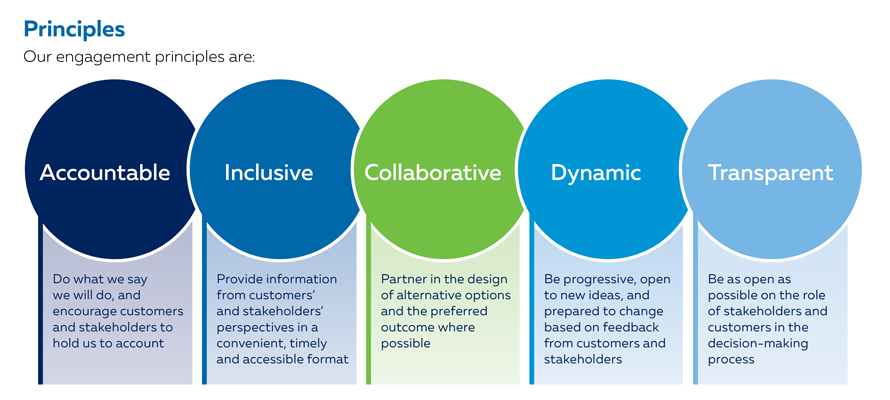 Regulatory Reset 2024-29 - Ausgrid