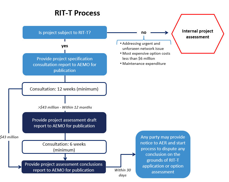 Regulatory investment test process - Ausgrid Regulatory investment test process - Ausgrid